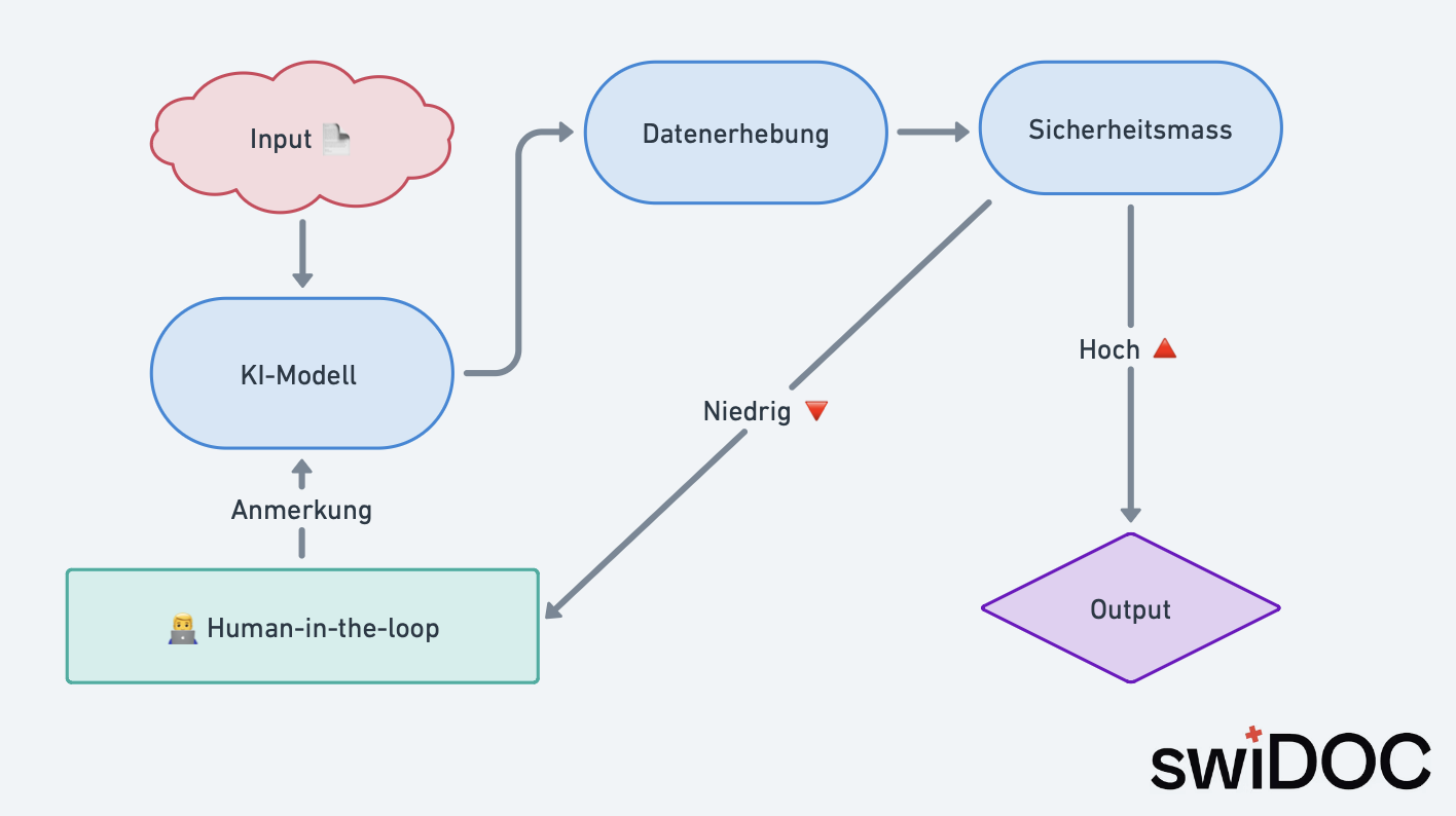 Human-in-the-Loop: Wann braucht KI weiterhin den Menschen? - swiDOC